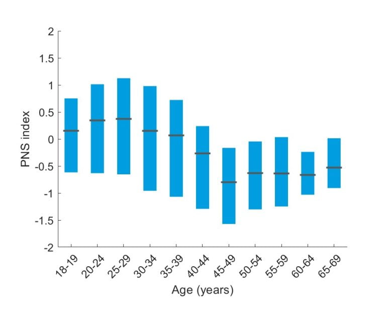 Heart rate variability (HRV) - What is normal HRV range