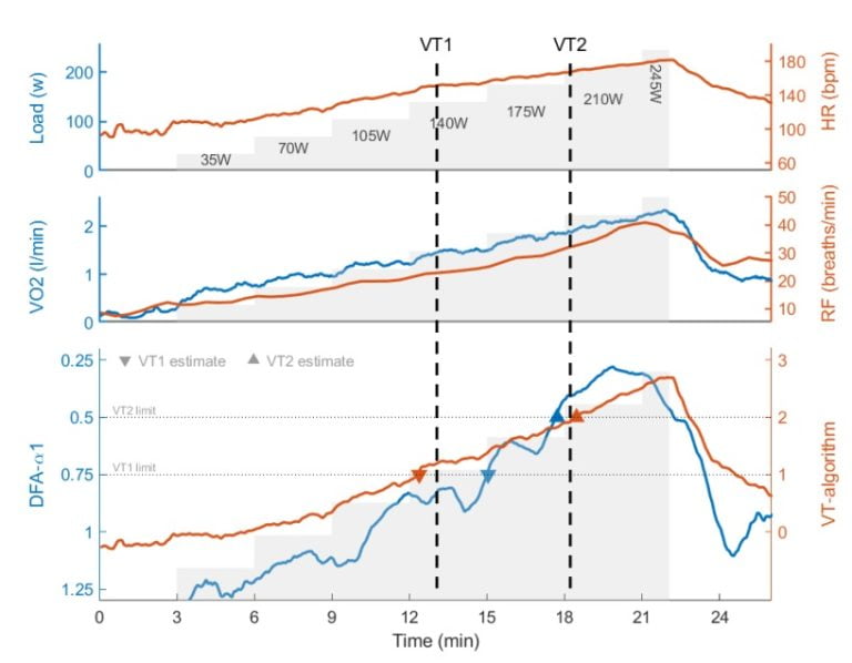 Ventilatory thresholds - Using HRV to assess VT1 and VT2